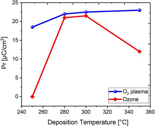 Many routes to ferroelectric HfO2: A review of current deposition ...