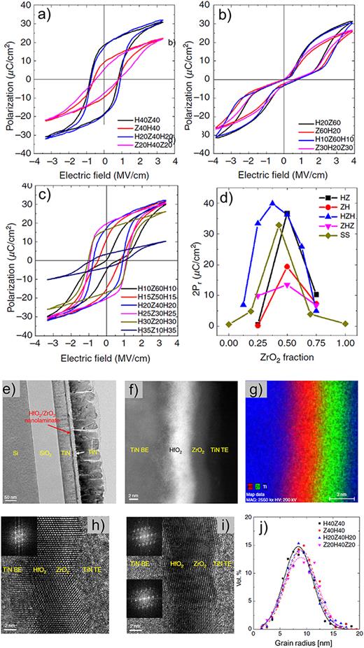 Many routes to ferroelectric HfO2: A review of current deposition ...