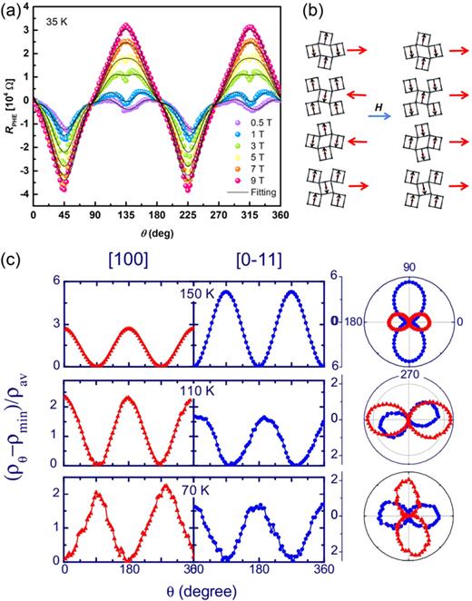 Anisotropic magnetoresistance and planar Hall effect in correlated and ...
