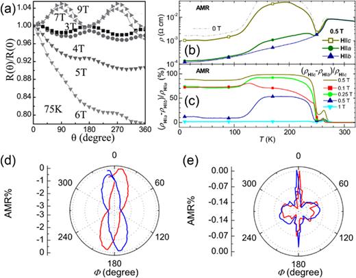 Anisotropic magnetoresistance and planar Hall effect in correlated and ...