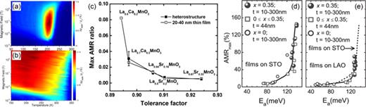 Anisotropic magnetoresistance and planar Hall effect in correlated and ...