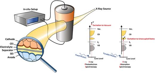 In situ x-ray photoelectron spectroscopy analysis of electrochemical ...