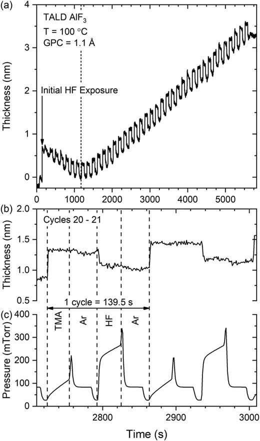 Comparison of AlF3 thin films grown by thermal and plasma enhanced ...