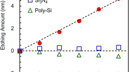 Atomic layer etching of SiO2 with self-limiting behavior on the surface ...
