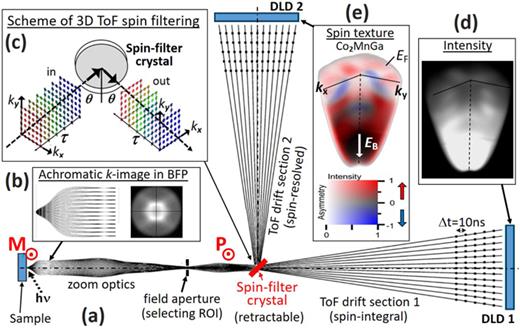 Spin- and time-resolved photoelectron spectroscopy and diffraction studies using time-of-flight ...