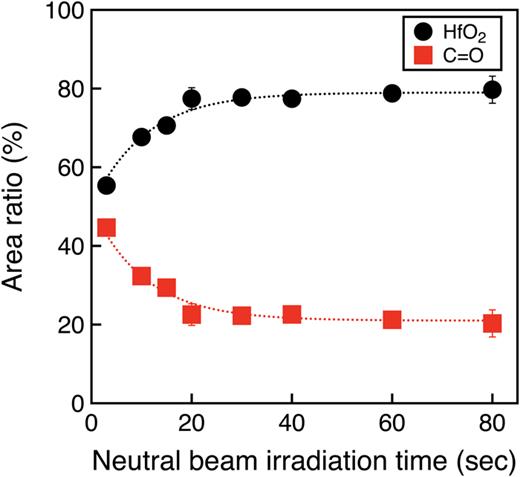Room-temperature and high-quality HfO2/SiO2 gate stacked film grown by ...