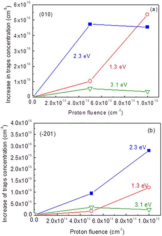 Deep level defect states in β-, α-, and ɛ-Ga2O3 crystals and films ...