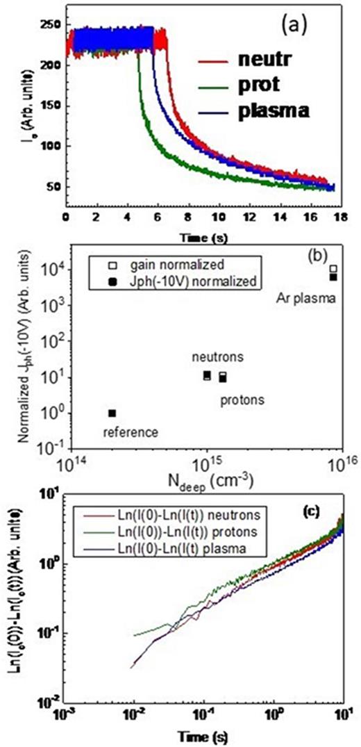 Deep level defect states in β-, α-, and ɛ-Ga2O3 crystals and films ...