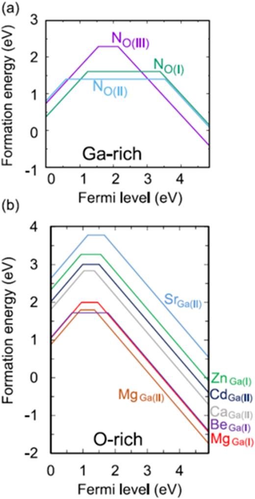Deep level defect states in β-, α-, and ɛ-Ga2O3 crystals and films ...