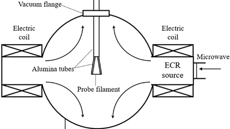 Comparative studies of cold/hot probe techniques for accurate plasma ...