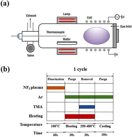 Atomic layer etching of Al2O3 with NF3 plasma fluorination and ...