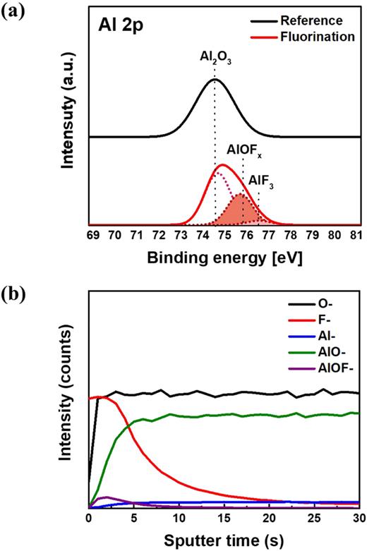 Atomic layer etching of Al2O3 with NF3 plasma fluorination and trimethylaluminum ligand exchange ...