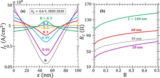 Review of recent studies on nanoscale electrical junctions and contacts ...