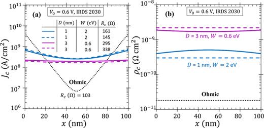 Review of recent studies on nanoscale electrical junctions and contacts ...