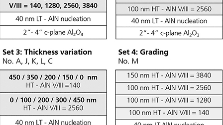 Effect of V/III ratio and growth pressure on surface and crystal ...