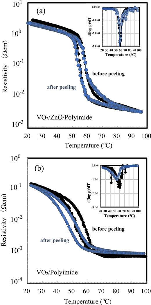 VO2 films on flexible thin polyimide films: Fabrication and ...