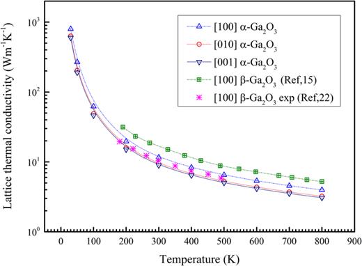 First principles study on the lattice thermal conductivity of α-phase Ga2O3 | Journal of Vacuum ...