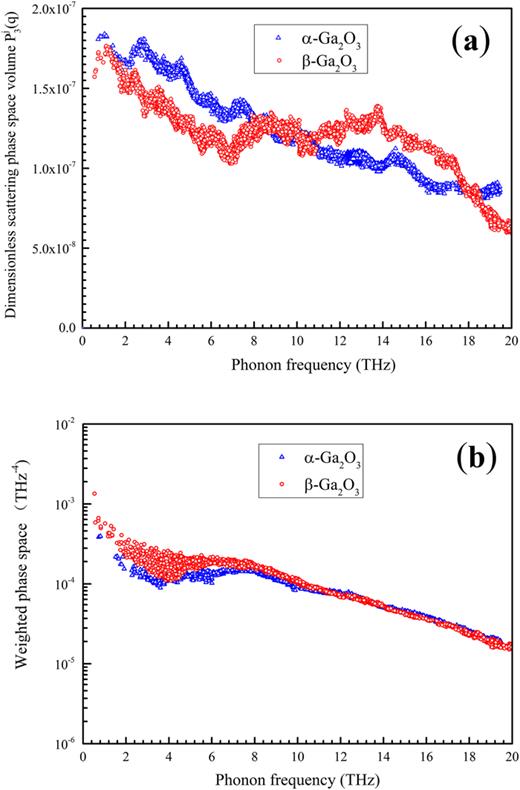 First principles study on the lattice thermal conductivity of α-phase Ga2O3 | Journal of Vacuum ...