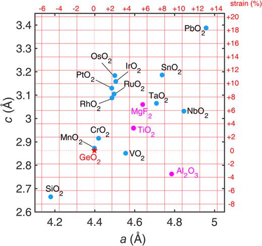Germanium dioxide: A new rutile substrate for epitaxial film growth ...