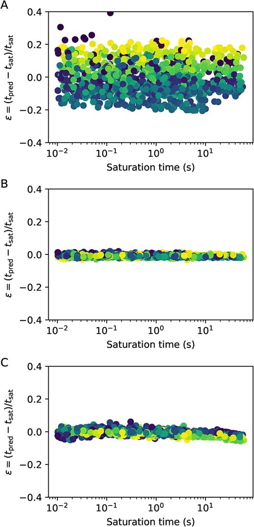 Machine learning and atomic layer deposition: Predicting saturation ...