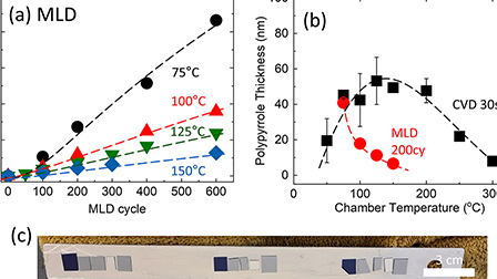 Growth behavior and substrate selective deposition of polypyrrole ...