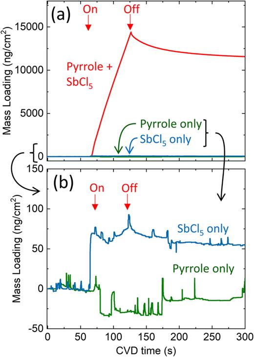 Growth behavior and substrate selective deposition of polypyrrole ...