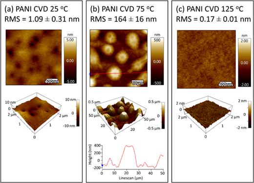 Growth behavior and substrate selective deposition of polypyrrole ...