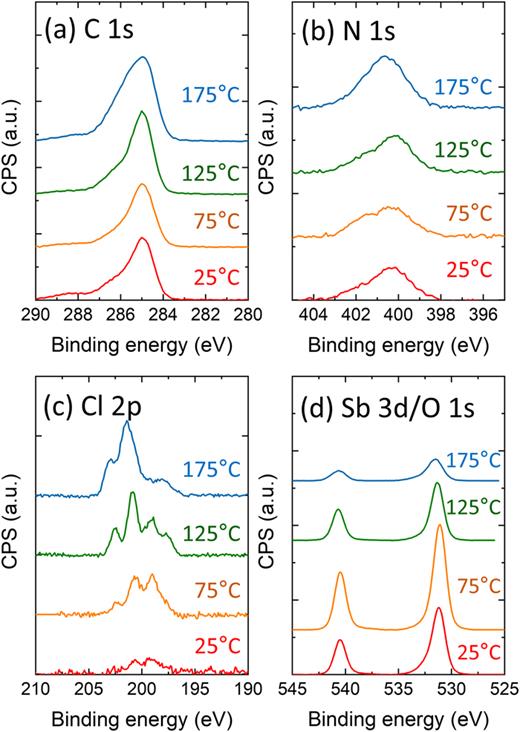 Growth behavior and substrate selective deposition of polypyrrole ...