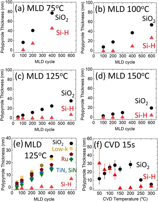 Growth behavior and substrate selective deposition of polypyrrole ...