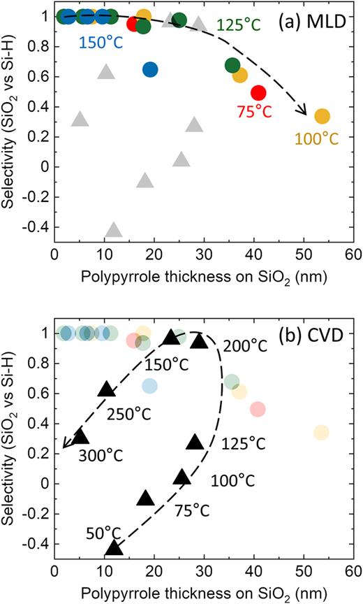 Growth behavior and substrate selective deposition of polypyrrole ...