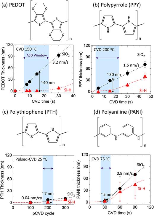 Growth behavior and substrate selective deposition of polypyrrole, polythiophene, and ...