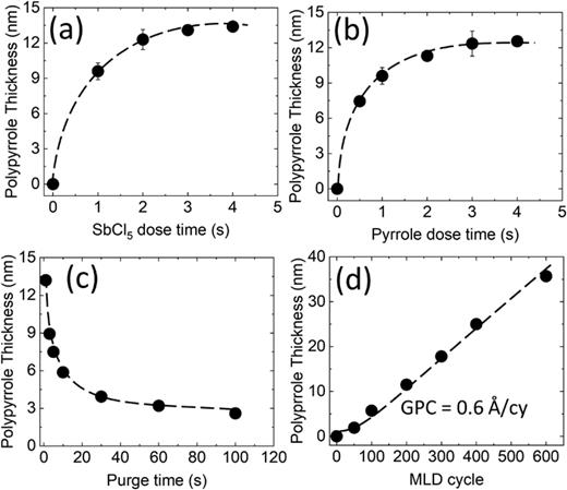 Growth behavior and substrate selective deposition of polypyrrole ...