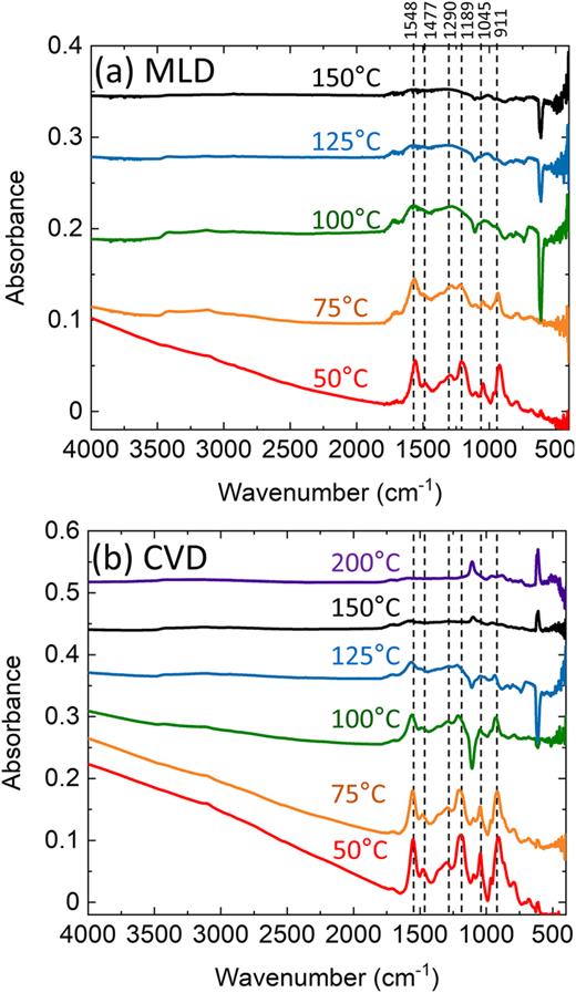 Growth behavior and substrate selective deposition of polypyrrole ...