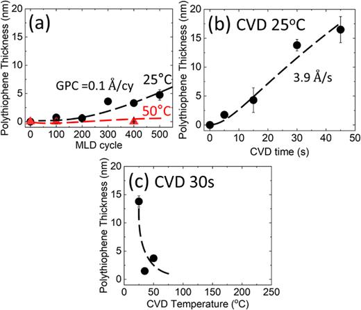 Growth behavior and substrate selective deposition of polypyrrole ...