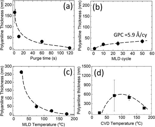 Growth behavior and substrate selective deposition of polypyrrole ...