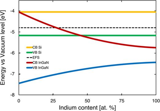 Bandgap engineering of indium gallium nitride layers grown by plasma ...