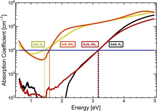 Bandgap engineering of indium gallium nitride layers grown by plasma ...
