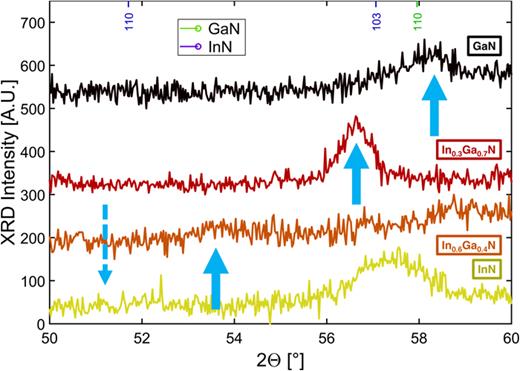 Bandgap engineering of indium gallium nitride layers grown by plasma ...
