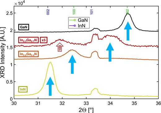 Bandgap engineering of indium gallium nitride layers grown by plasma ...