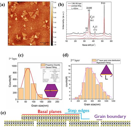 Nucleation and growth mechanism for atomic layer deposition of Al2O3 on ...