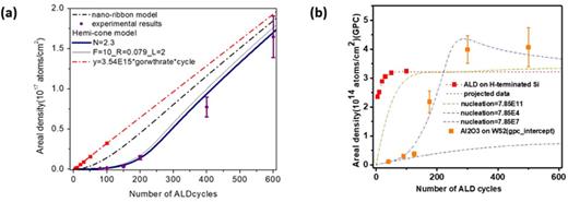 Nucleation and growth mechanism for atomic layer deposition of Al2O3 on ...