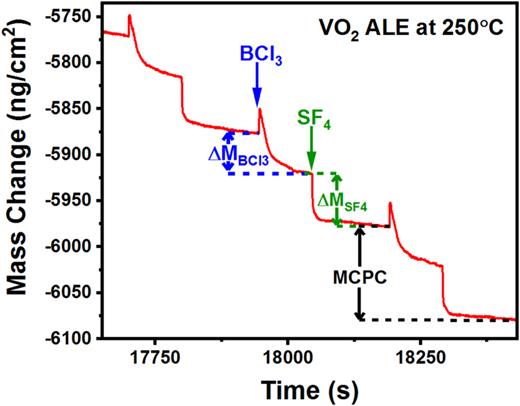 Thermal atomic layer etching of VO2 using sequential BCl3 and SF4 ...
