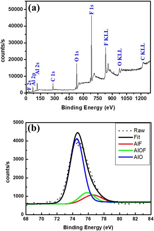CF4 plasma-based atomic layer etching of Al2O3 and surface smoothing effect | Journal of Vacuum ...