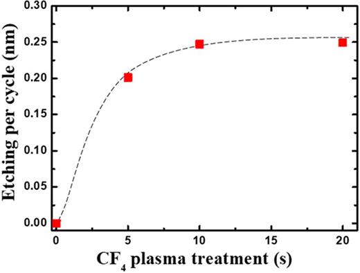 CF4 plasma-based atomic layer etching of Al2O3 and surface smoothing effect | Journal of Vacuum ...