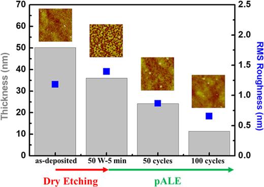 CF4 plasma-based atomic layer etching of Al2O3 and surface smoothing ...