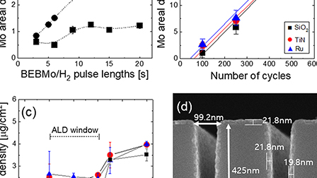 Thermal atomic layer deposition of molybdenum carbide films using bis ...