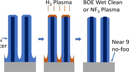 Applications and mechanisms of anisotropic two-step Si3N4 etching with ...