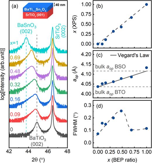 Sn-modified BaTiO3 thin film with enhanced polarization | Journal of ...