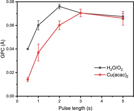 Atomic layer deposition of Cu2O using copper acetylacetonate | Journal ...