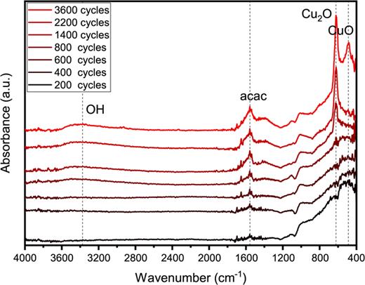 Atomic layer deposition of Cu2O using copper acetylacetonate | Journal ...
